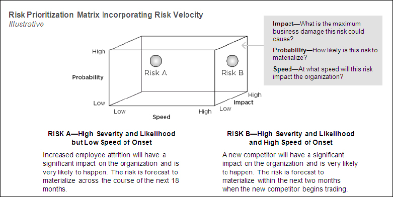 Effective project risk management using the concept of risk velocity ...