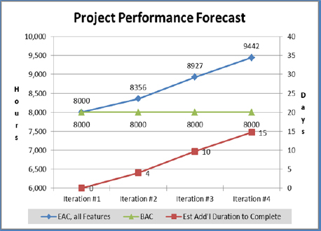 Earned Value Management (EVM) - Understand Agile Project Progress