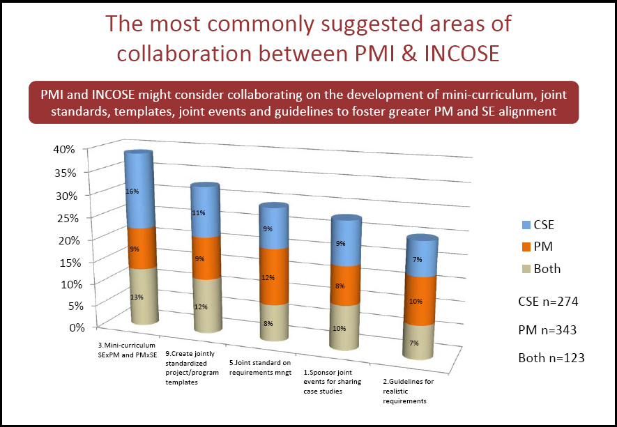 Survey Report Improving Integration of Program Management and Systems ...