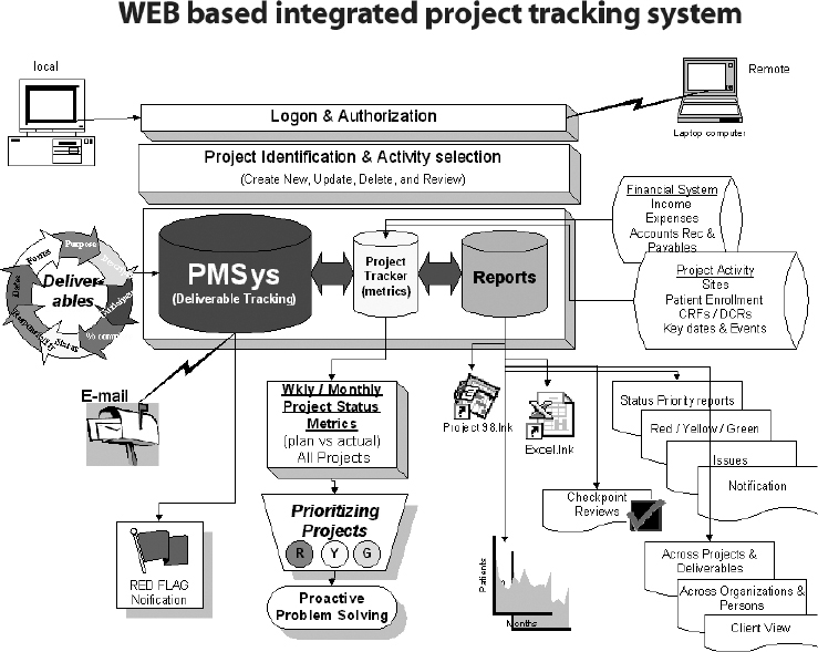 Tracking multiple clinical metric prioritization WEB technology