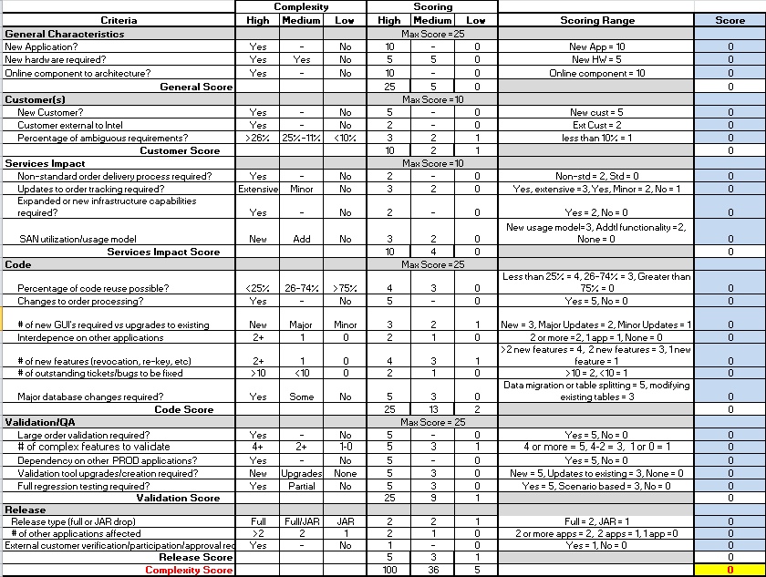How Intel models project complexity … A model you can actually use