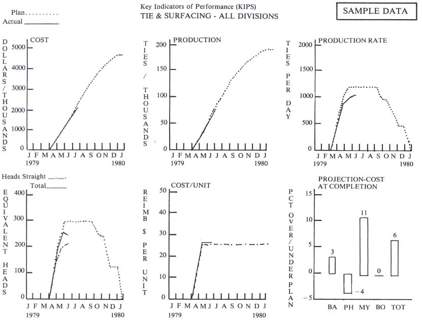 Key Indicators - Performance System - Identify Variances - Trends