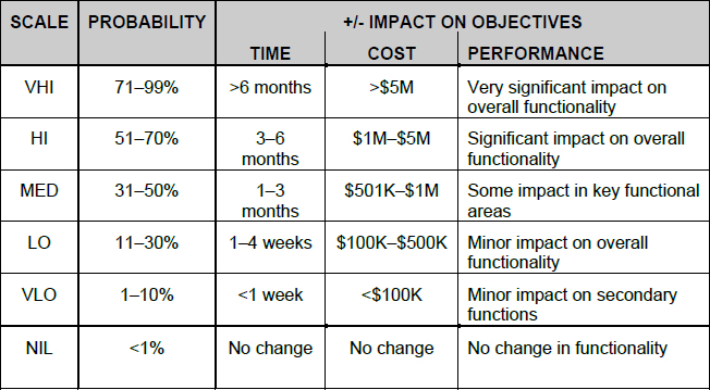 Weight loss for risky projects