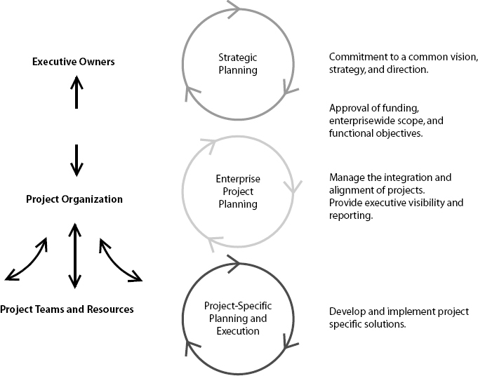 Enterprise PM: process to connect planning to project delivery