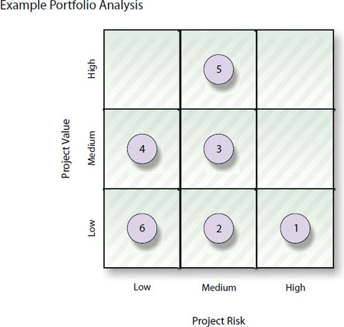 The strategic program management office