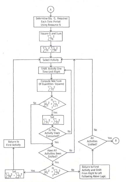 A time constrained approach to resource leveling in multi-project scheduling