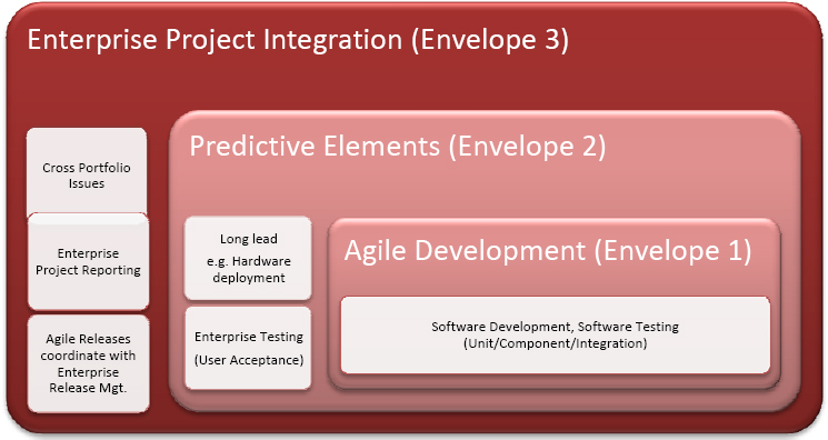 Integrating agile in a waterfall world