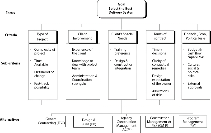 Selection of a project delivery system using analytical hierarchy process