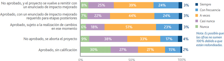 El impacto estratÃ©gico de los proyectos | PMI