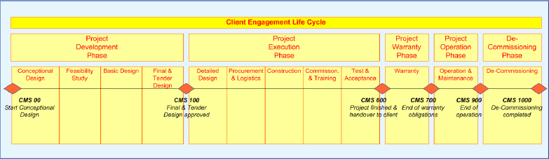 From total project scope to total project control