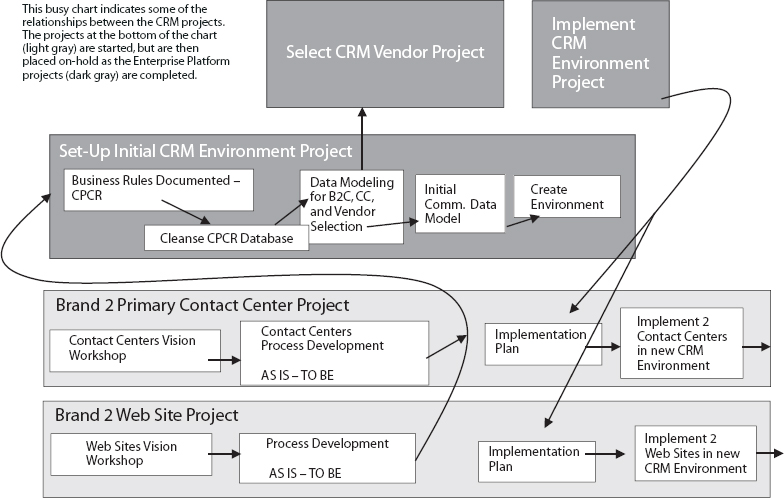 CRM Program Planning