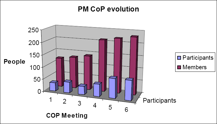 Evolution of the European Commission project management community of ...