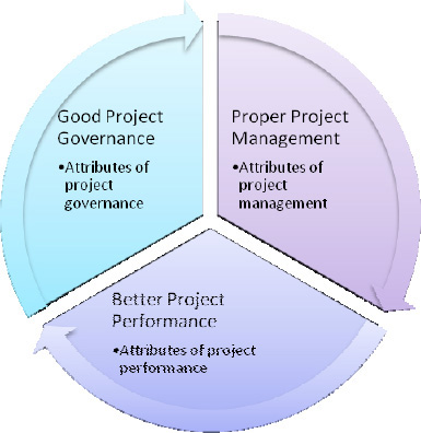 Project Governance Program Termination