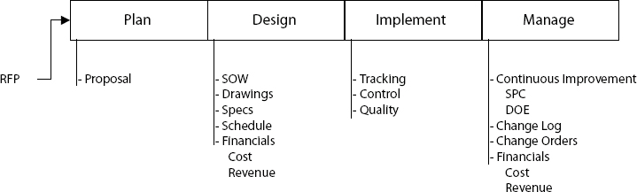 Service projects in the evolving economy