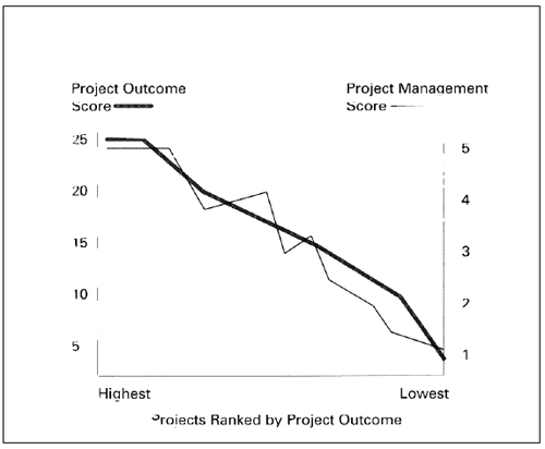 Effective Project Management and Positive Project Outcomes