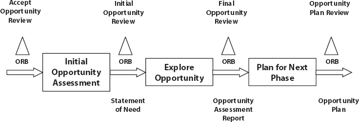 Opportunity assessment - doing the right projects