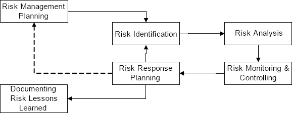 Risk Management Projects Knowledge Experiences Lessons Learned