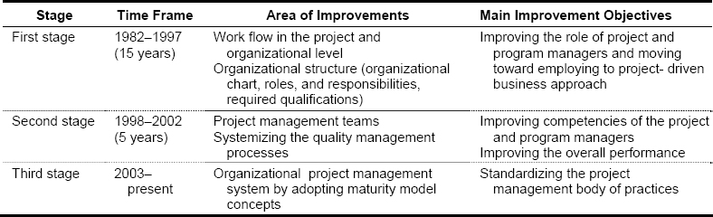 Study of Organizational Change Management - Maturity Models