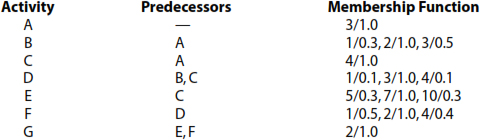 A fuzzy approach to critical path analysis