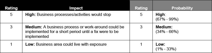 Uncover gaps in your requirements using requirements risk management ...