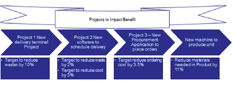 Business analytics for PPPM benefits realization