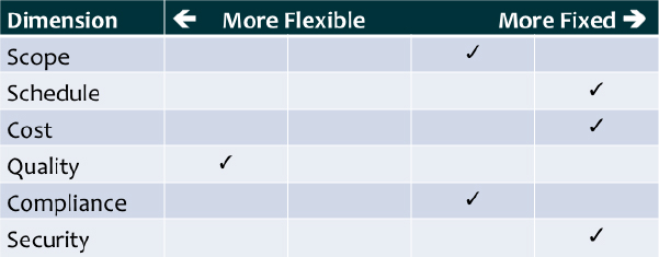 Fixed price agile projects