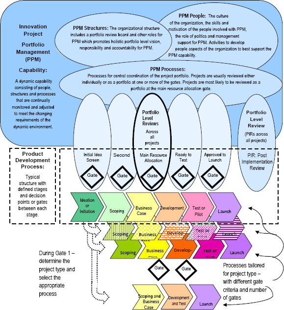 Relationship between ppm capability and competitive advantage