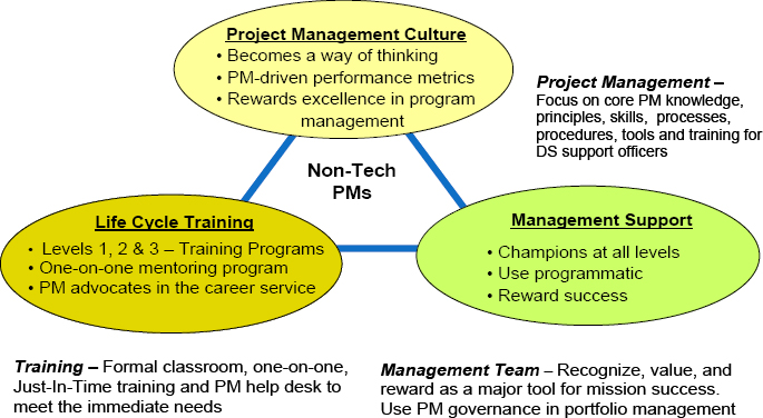Managing Non-Technical Projects - Central Intelligence Agency