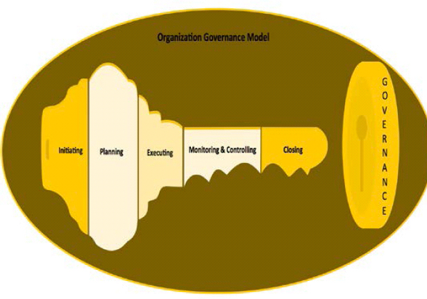 Interlocking Program And Project Governance With PMI's Process Groups