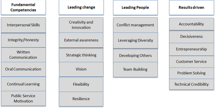 Competency framework alignment