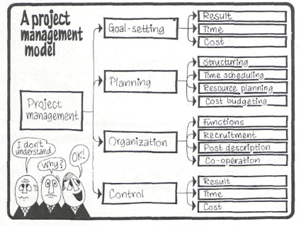 Managing a systems development project - Effectively Collaborate