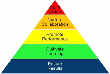 The five team leadership principles for project success