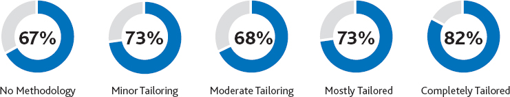 The Benefits of Tailoring | PMI