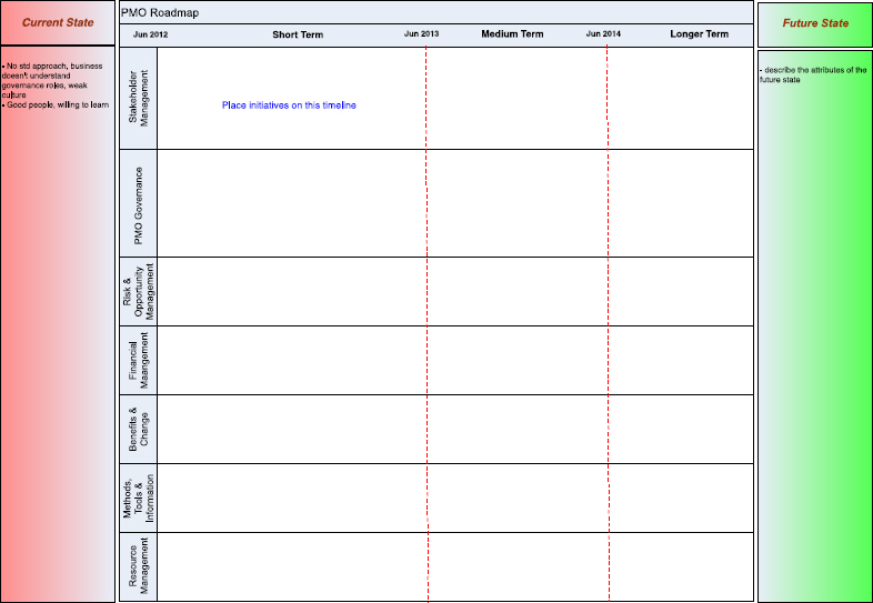 Developing your PMO roadmap