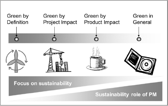 Project management