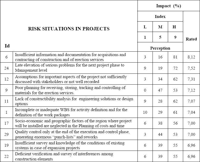 Lessons learned from risk situations in projects