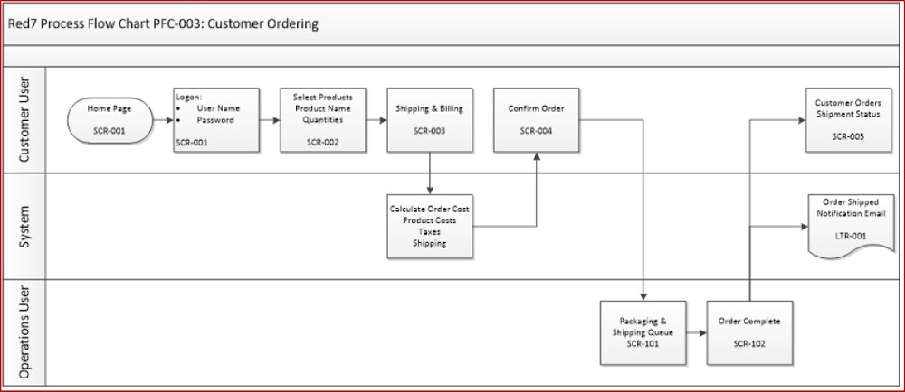 Developing product requirements: Tools and agile process