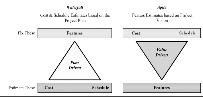 Transitioning to agile