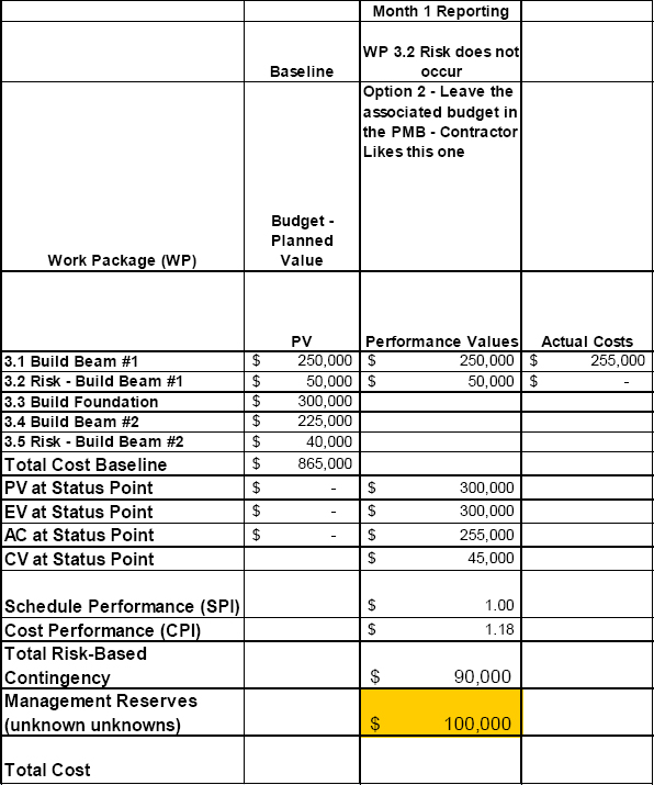 Integration of earned value and risk management using contingency reserves