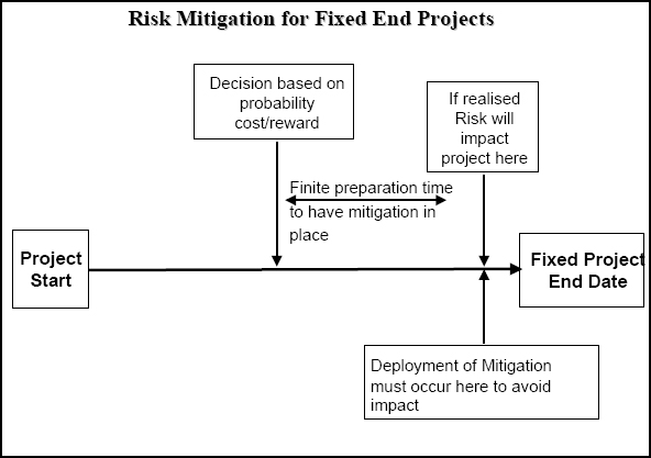 The challenge of fixed-end projects--new risk management strategies