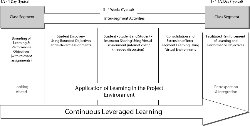 A new model for project management education