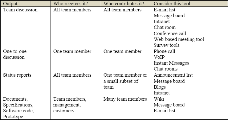 Project management collaboration tools