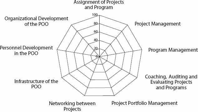 Competencies in the project-oriented organization