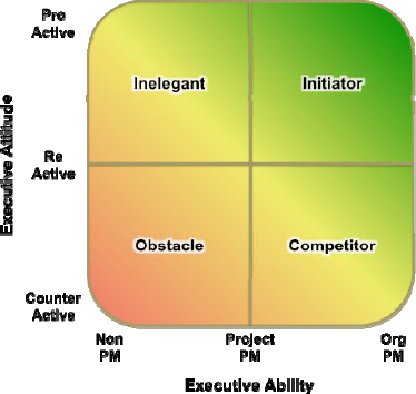 How to accelerate executive support for projects