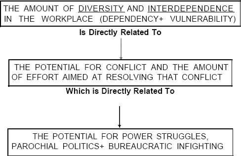 Power and politics in project management