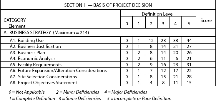 Using PDRI for project risk management