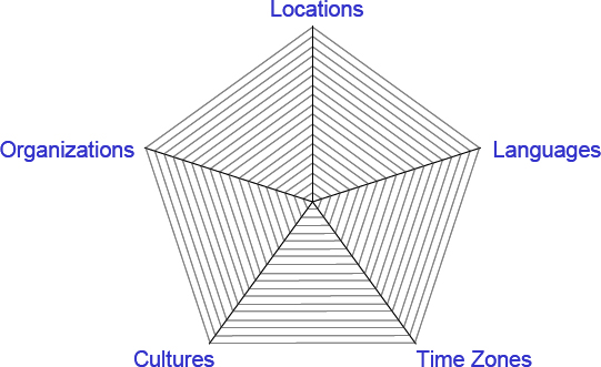 The Global Project Management Framework