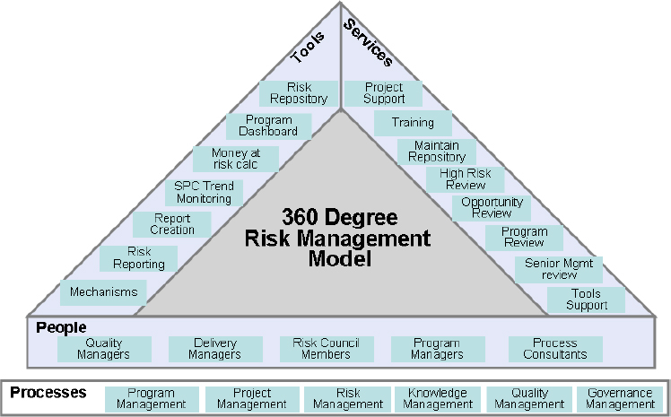 360 Degree Risk Management Model in Software Projects