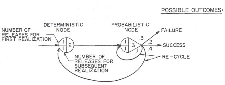 GERT analysis - graphical evaluation and review technique