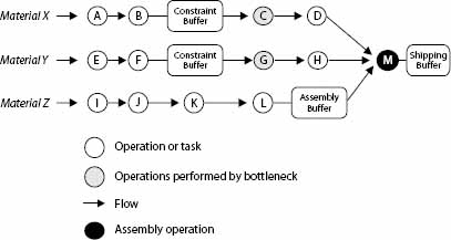 drum-buffer-rope and critical chain buffering techniques
